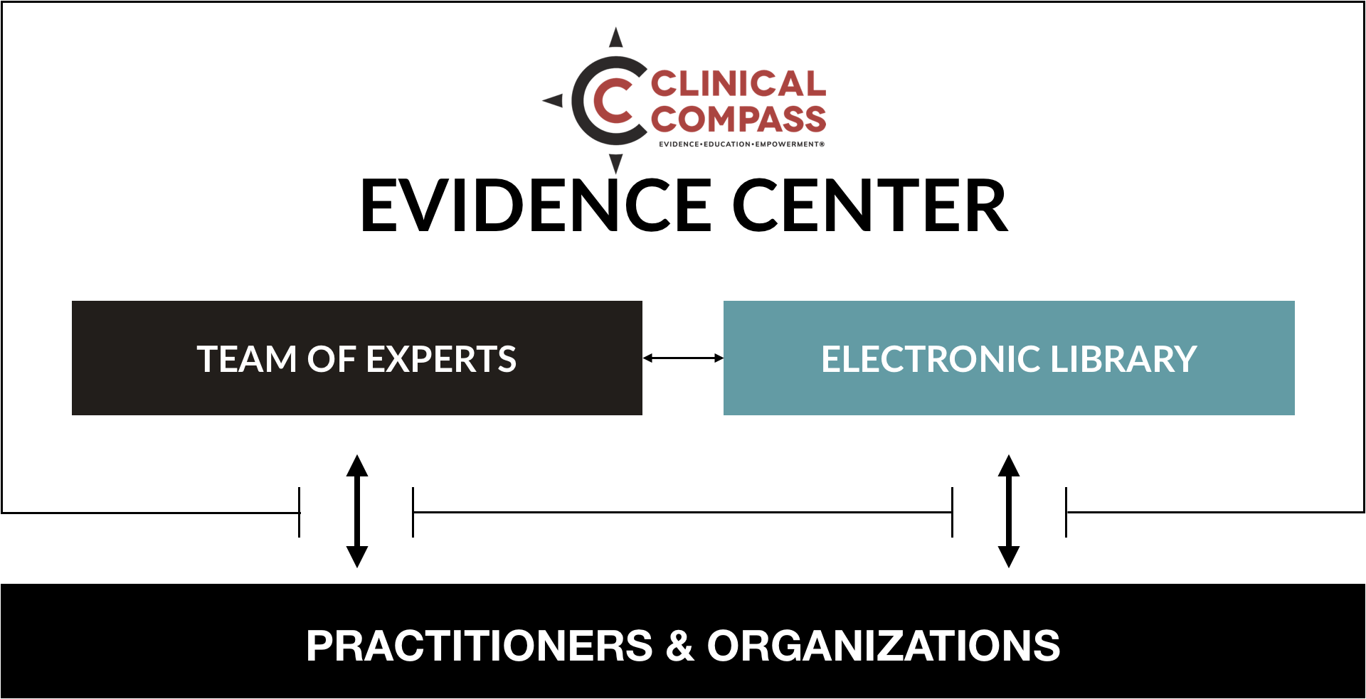 The Evidence Center - The Clinical Compass